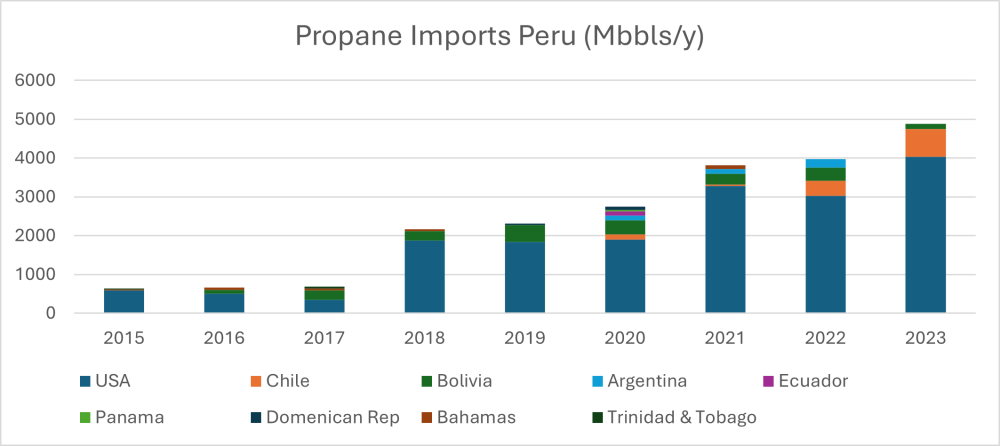 Peru - A Growing Energy Market - Part Two - Westlark Advisors